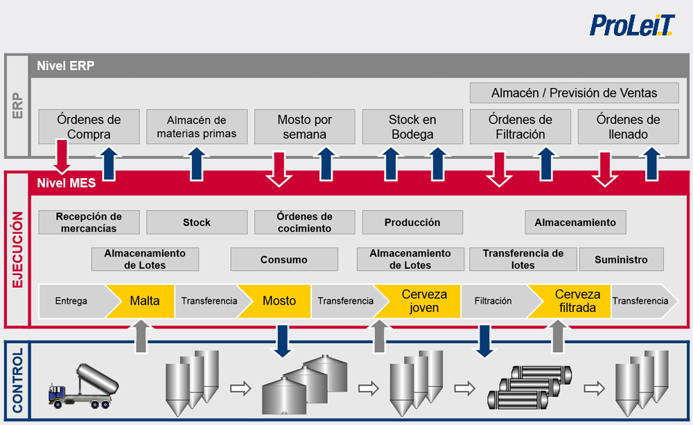 Soluciones de automatización para la industria cervecera
